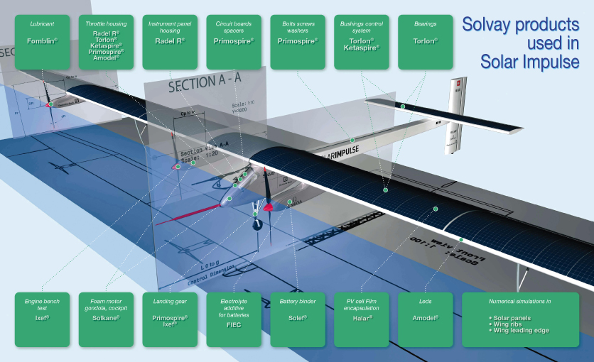 Proyecto Solar Impulse 2 | Energia12